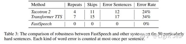 FastSpeech——高速end-to-end语音合成 - 知乎