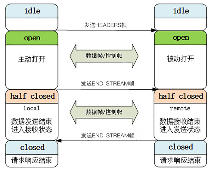 HTTP - HTTP/2 知识点 - 知乎