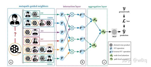 NIRec：An Efficient Neighborhood-based Interaction Model for Recommendation on Heterogeneous ...
