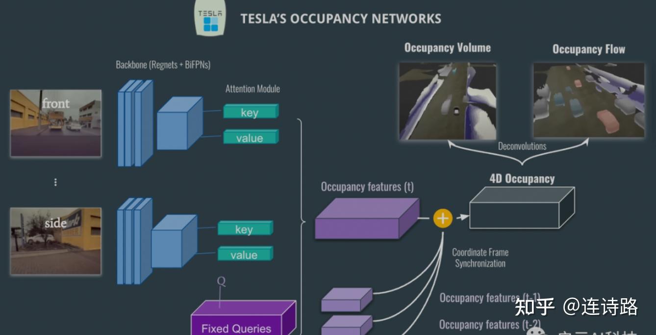 自动驾驶神经网络-Tesla FSD&Occupancy Networks为例 - 知乎