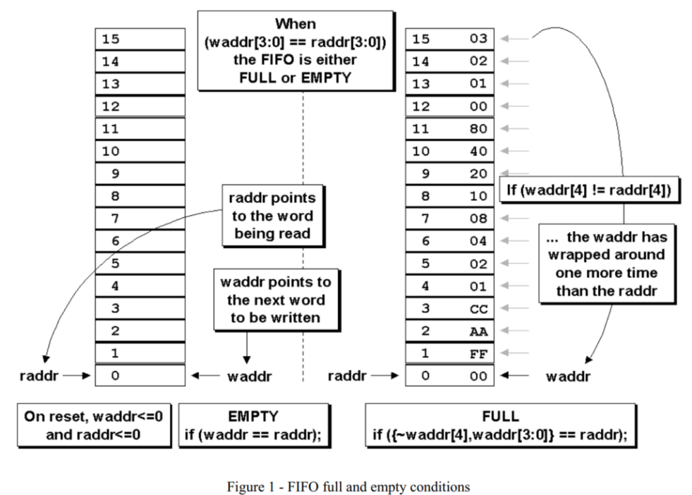 备战秋招 | 异步FIFO学习笔记 - 知乎