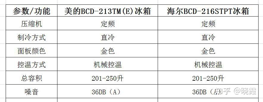 对比美的BCD-213TM(E)冰箱和海尔BCD-216STPT冰箱有什么区别