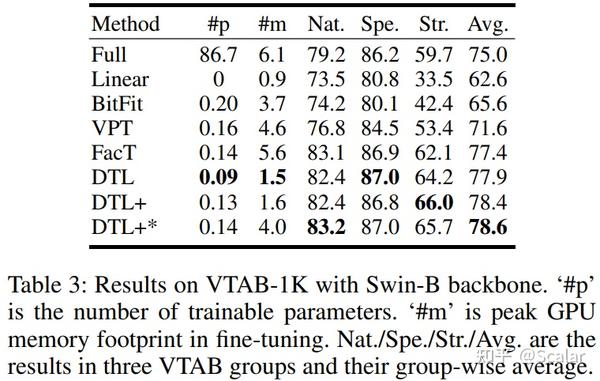 [AAAI 2024] DTL: 基于结构解耦的参数高效微调新方法 - 知乎
