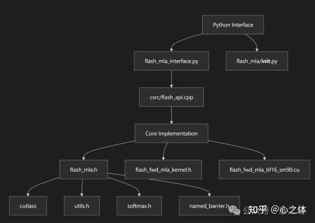 day1：FlashMLA-适用于 Hopper GPU 的高效 MLA 解码内核 - 知乎