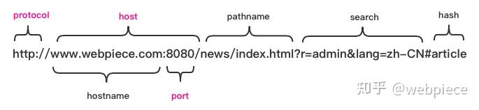 「 前端技术基础 」URL 统一资源定位符 - 知乎
