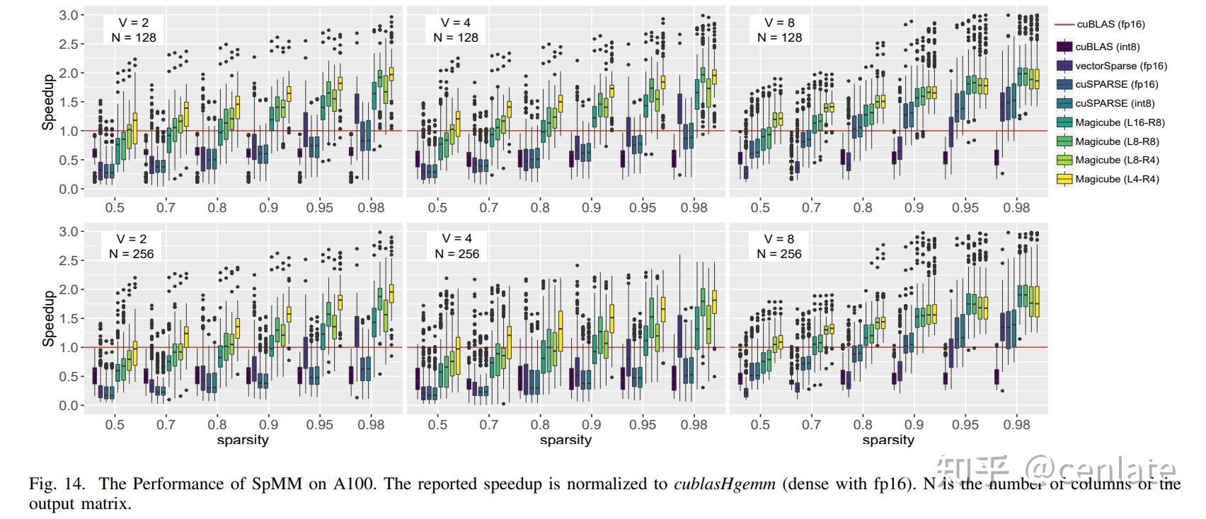 【论文阅读】Magicube@SC 2022 - 知乎
