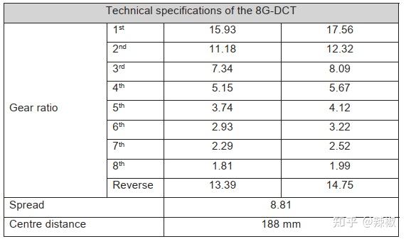 构筑自己的技术长城 | GWM变速箱的三个新产品——9AT/DHT/9DCT - 知乎