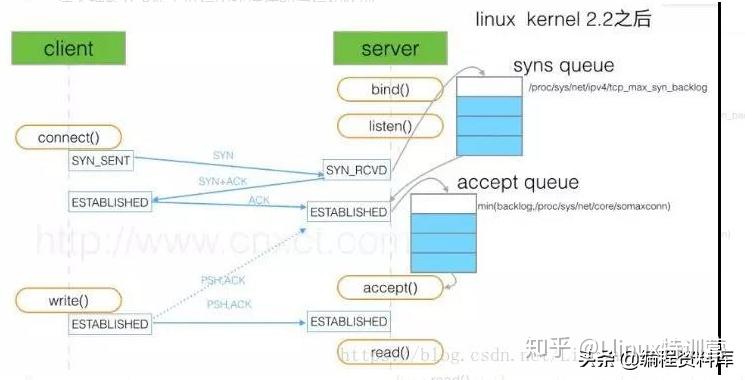 高流量大并发Linux TCP性能调优 - 知乎