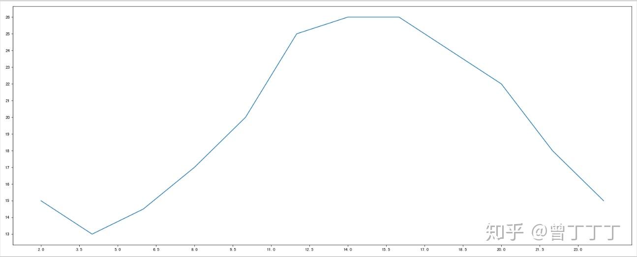 Python数据分析 Numpy、pandas、matplotlib1 知乎