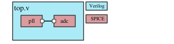 VCS混合仿真-模拟和数字之间插入interface elements - 知乎