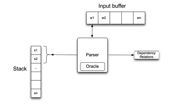 依存分析（Dependency Parsing) - 知乎