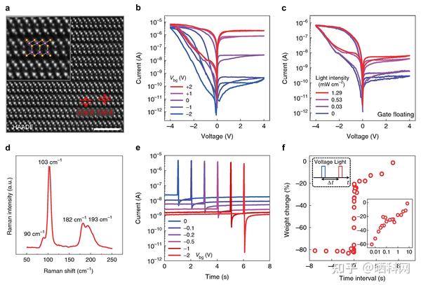 北京大学黄如院士-杨玉超教授团队在仿生光电突触与多模态、多尺度储备池计算研究中取得重要进展 - 知乎