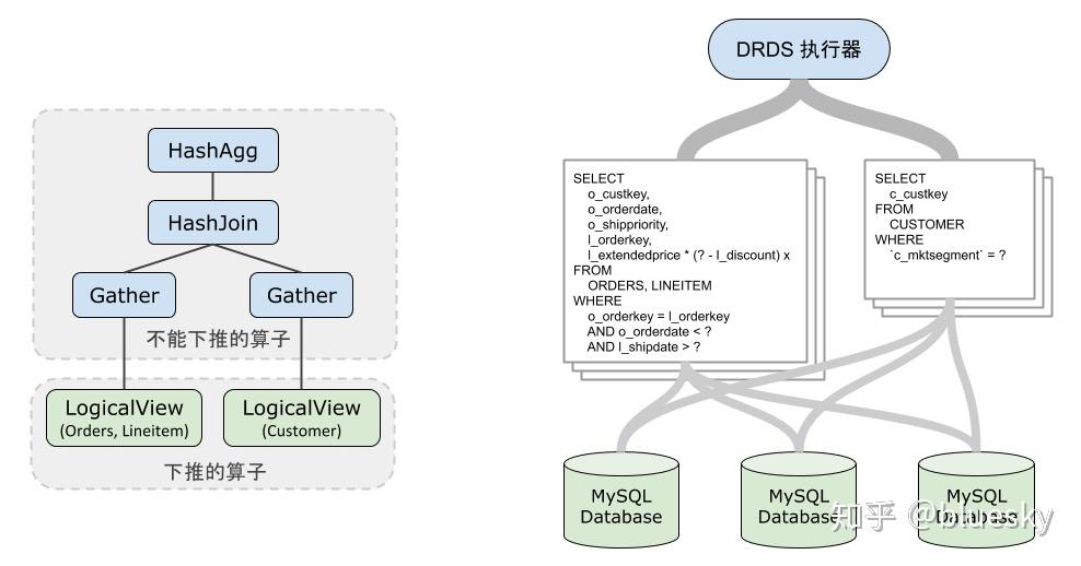 阿里分布式数据库DRDS - 知乎