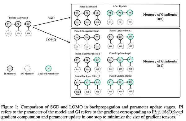 LOMO：FULL PARAMETER FINE-TUNING FOR LARGE LANGUAGE MODELS WITH LIMITED ...
