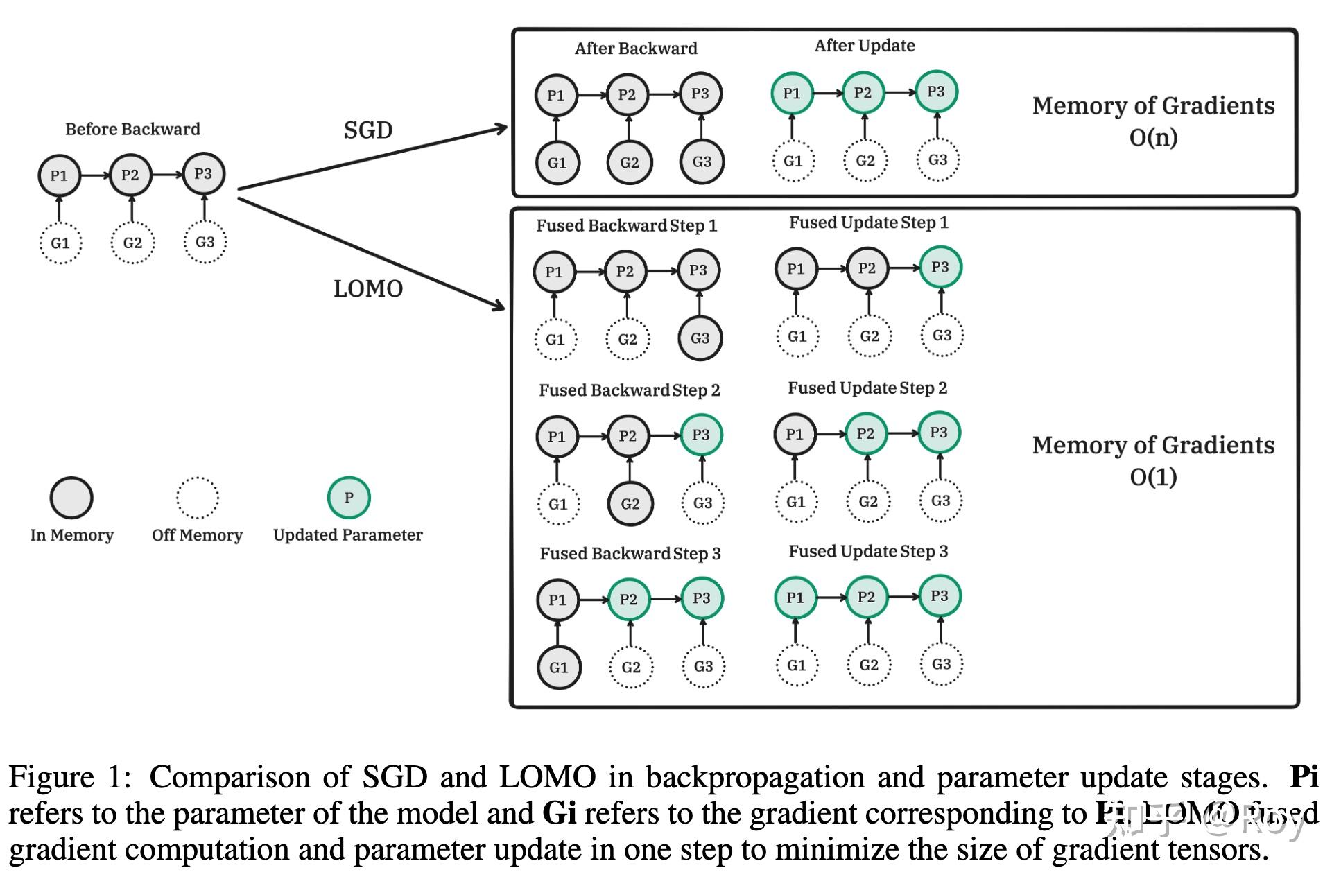LOMO：FULL PARAMETER FINE-TUNING FOR LARGE LANGUAGE MODELS WITH LIMITED ...