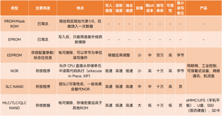 半导体存储（四）：一文弄懂NOR Flash - 知乎