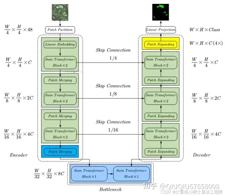 经典的UNet架构，它是一种用于图像分割的卷积神经网络。UNet由编码器和解码器两部分组成，通过跳跃连接（skip connections）来 ...