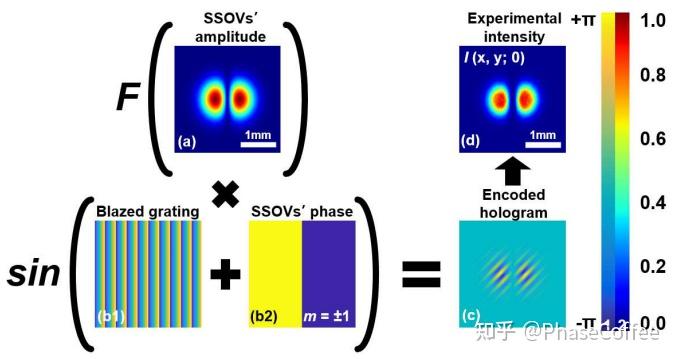 一次测量以表征对称叠加光学涡旋复振幅单分量 - 知乎