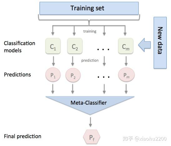 详细理解Stacking model - 知乎