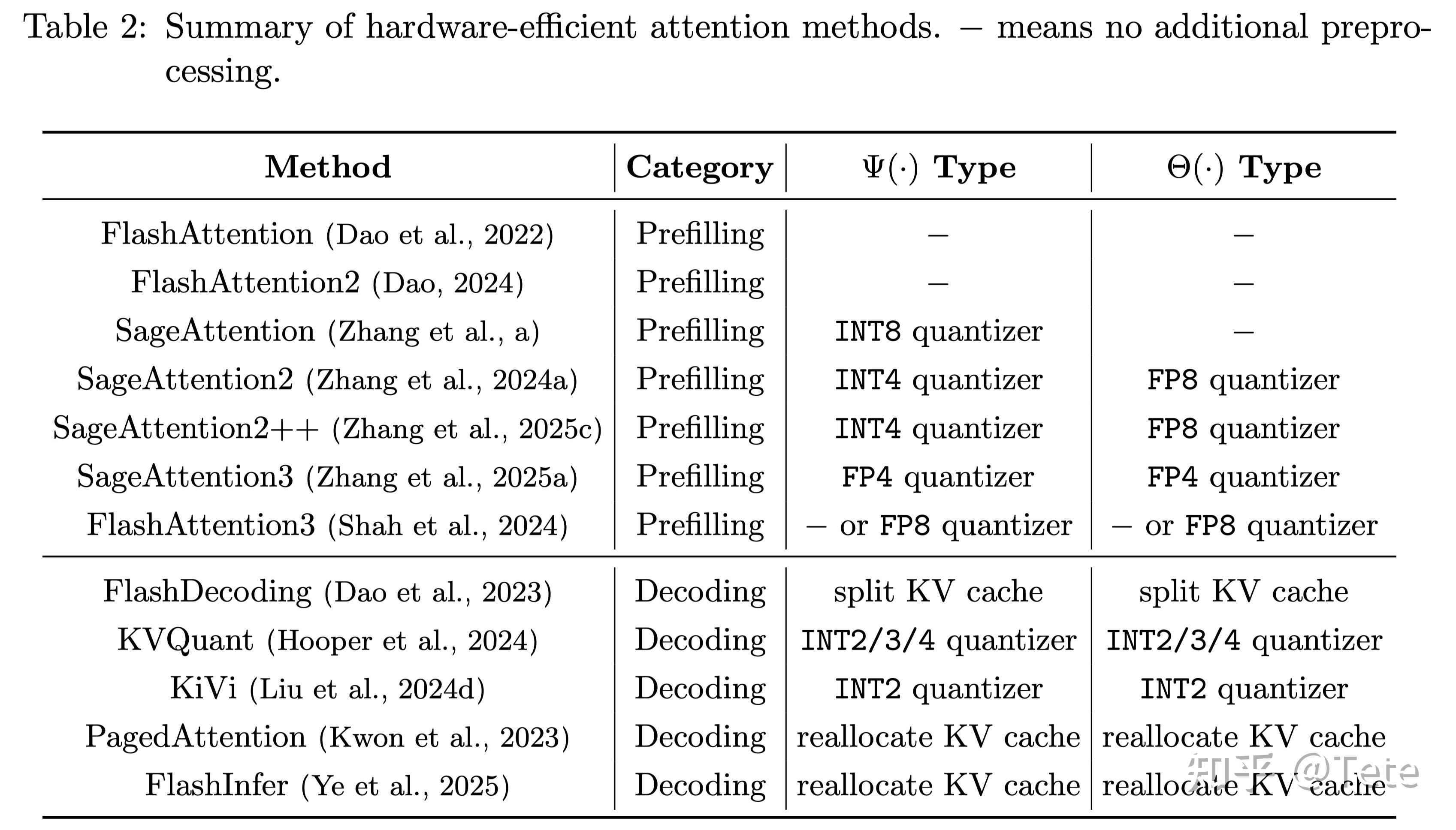 最全最新的高效注意力综述：Efficient Attention Methods: Hardware-efficient, Sparse, Compact, and Linear ...