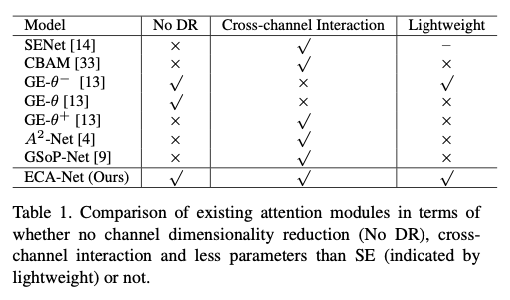 通道注意力超强改进，轻量模块ECANet来了！即插即用，显著提高CNN性能｜已开源 - 知乎