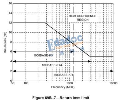 高速串行协议之10GBASE-KR - 知乎