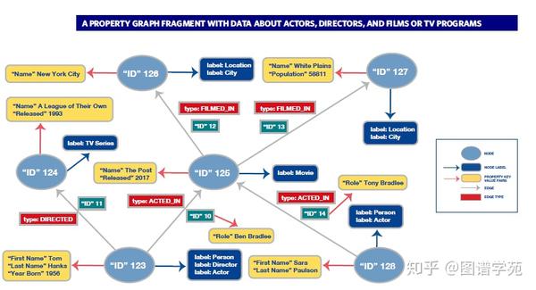 属性图和RDF图简要介绍与比较 - 知乎