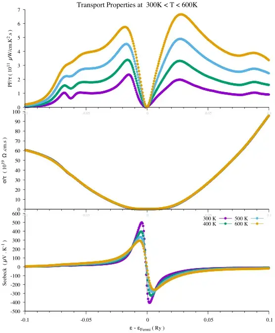 BoltzGnu Boltztrap数据绘图脚本 - 知乎