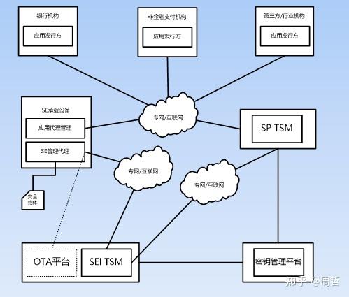 可信服务管理(Trusted Service Manager)介绍 - 知乎