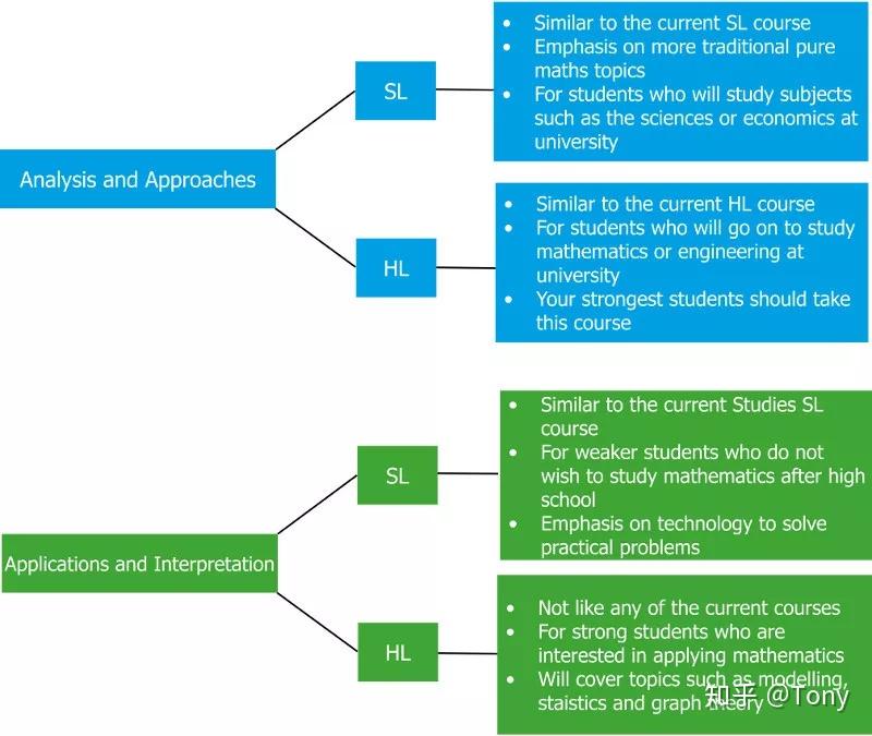 IB数学最新改革全面解读 - 知乎