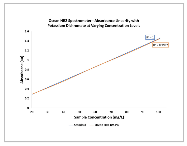 【微光谱应用】Ocean HR2光纤光谱仪吸光度及分辨率测评 - 知乎
