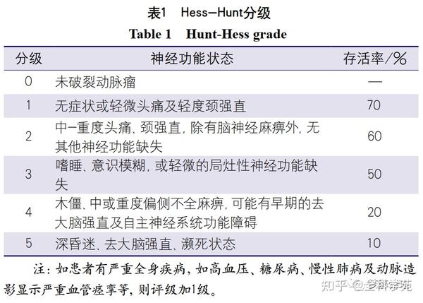 蛛网膜下腔出血临床管理指南2023（总结） - 知乎
