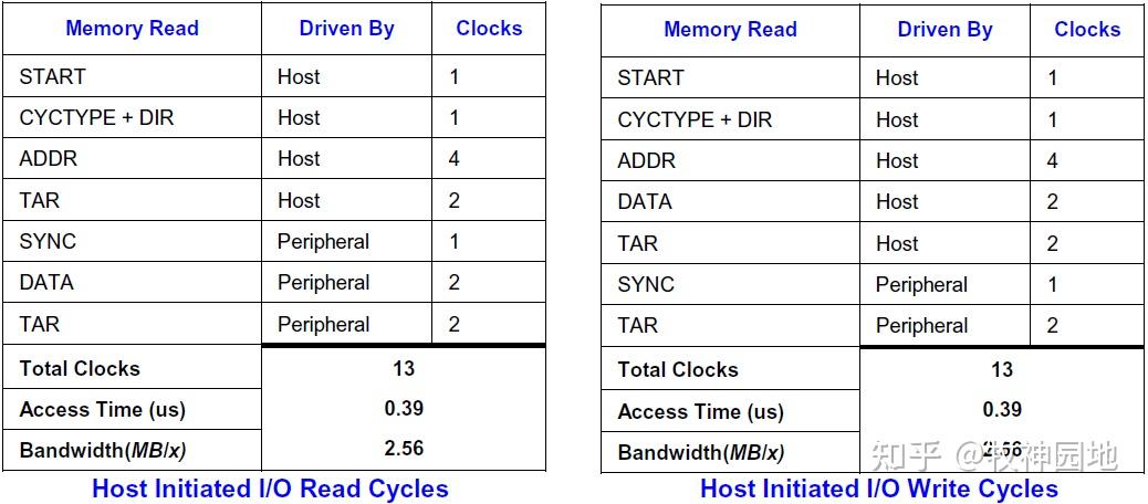 硬件总线基础04：LPC & eSPI总线（1） - 知乎
