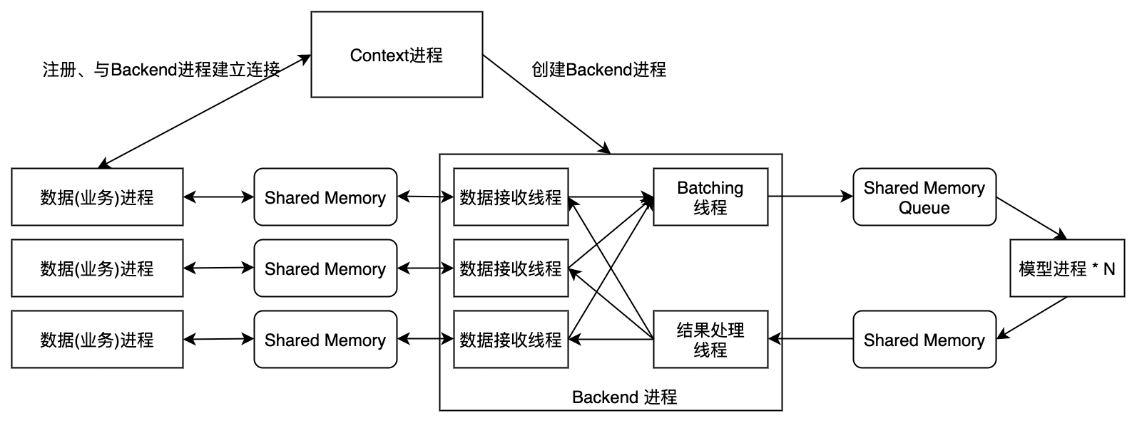 Dynamic Batching！ - 知乎