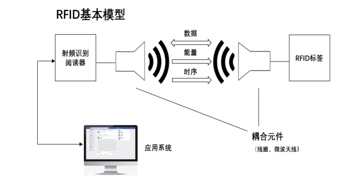RFID基本知识以及应用场景 - 知乎