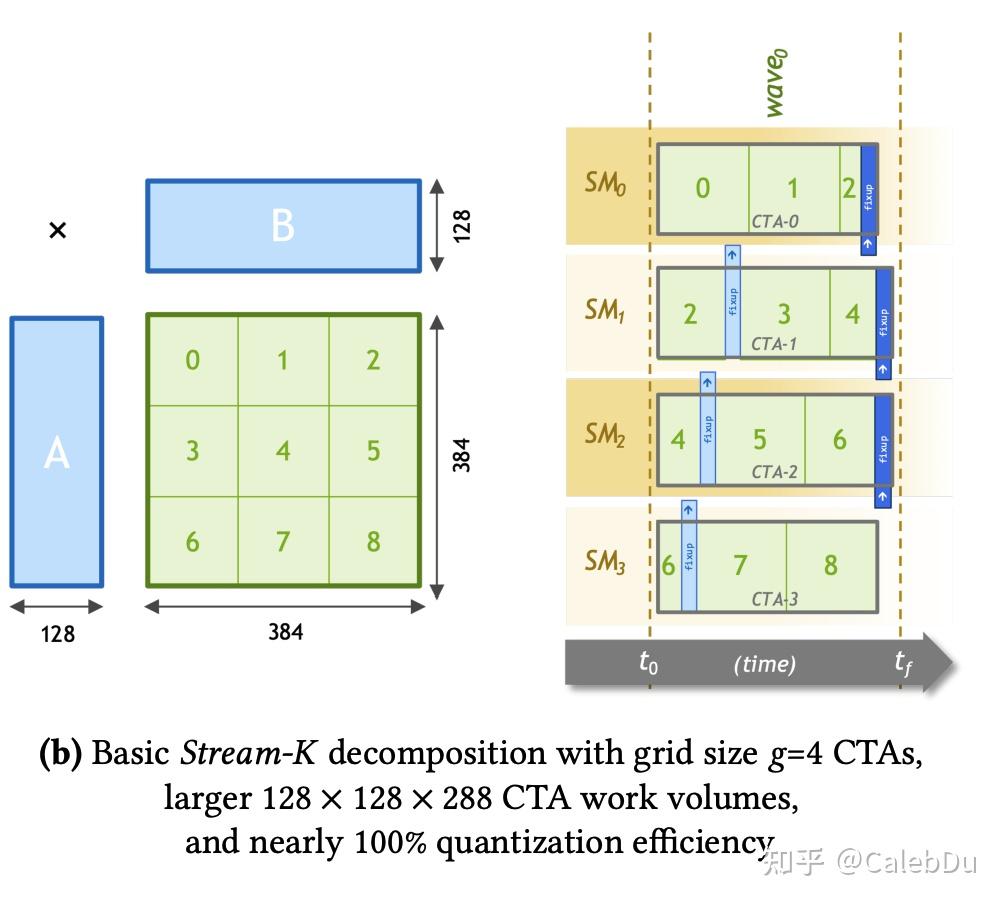 Nvidia Cute 实战- StreamK Gemm - 知乎