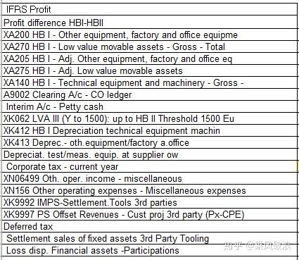 SAP中的财务报告HBI与HBII - 知乎