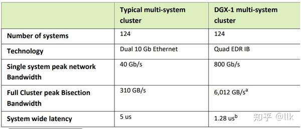 NVLink-NVSwitch-DGX | The interconnection of AI Era - 知乎