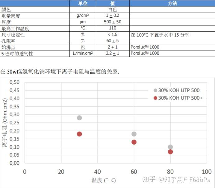 AGFA电解制氢隔膜ZIRFON UTP500 500+ 220介绍 - 知乎