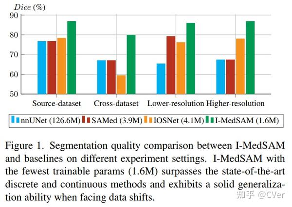 I-MedSAM：使用分割一切模型进行隐式医学图像分割 - 知乎