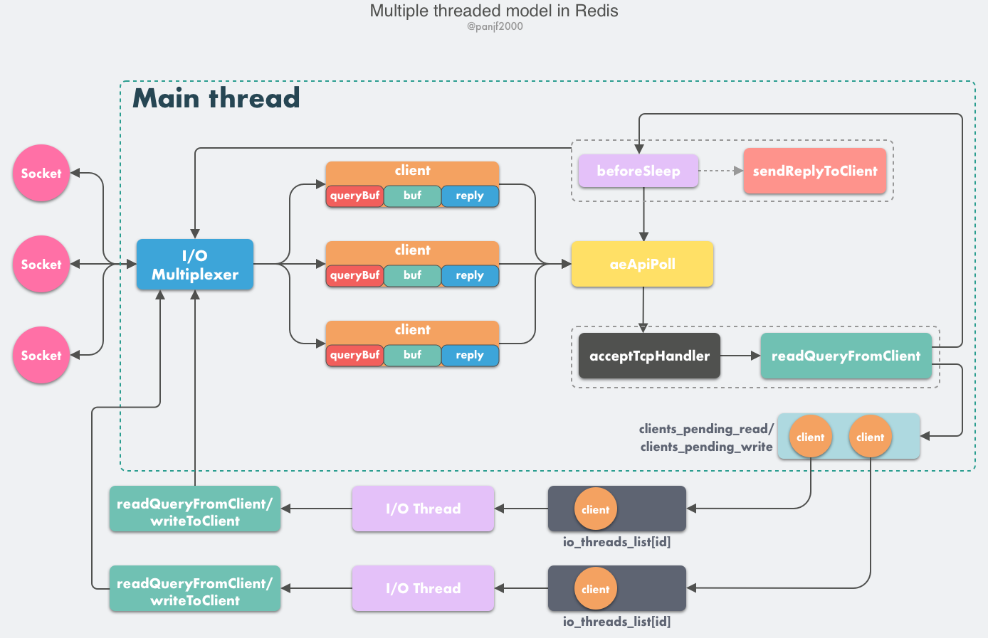 Redis 多线程网络模型全面揭秘 - 知乎
