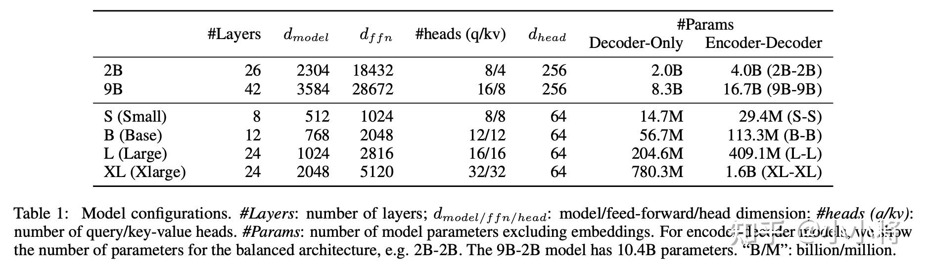 谷歌开源T5Gemma：基于encoder-decoder架构的Gemma模型 - 知乎