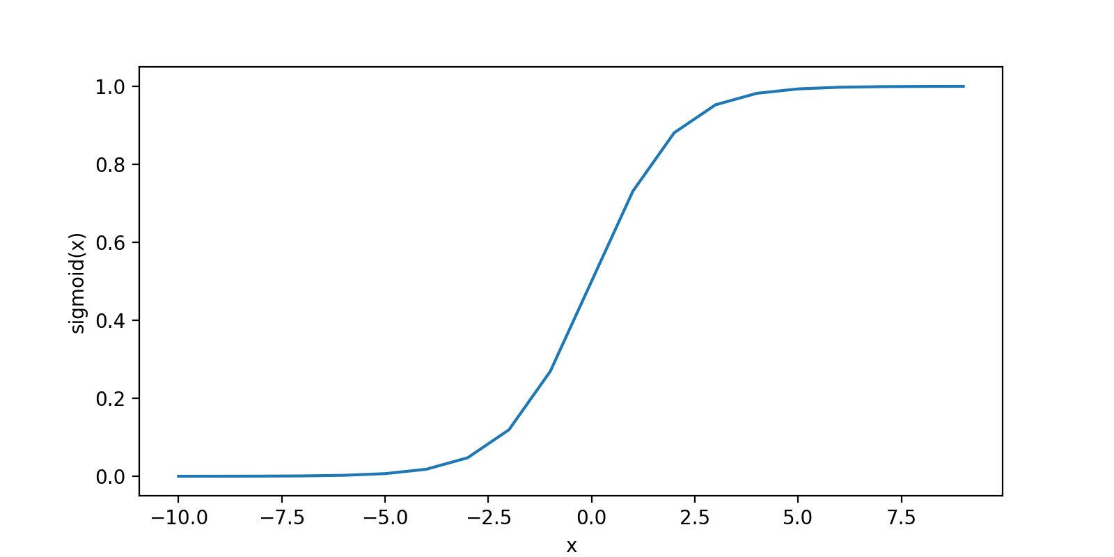 logistic回归原理与实现 - 知乎