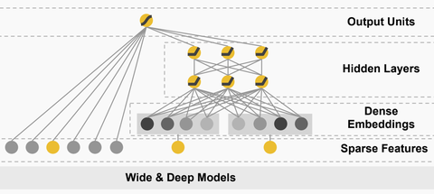 CTR预估经典论文详解（二）——DeepFM模型 - 知乎