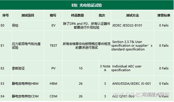 汽车车灯LED、MINI LED、发光二极管车规级认证之AEC-Q102认证 - 知乎