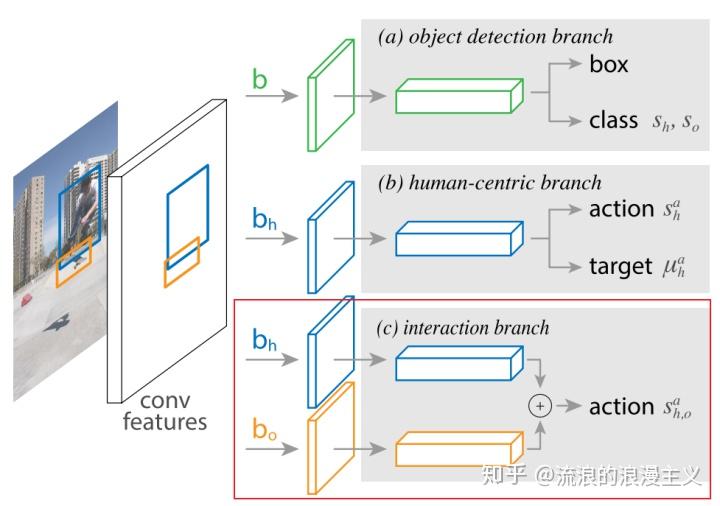 【论文详解】Detecting Human-Object Interactions - 知乎