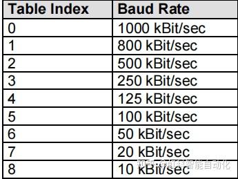 虹科干货 | CANopen协议基础知识——LSS服务 - 知乎