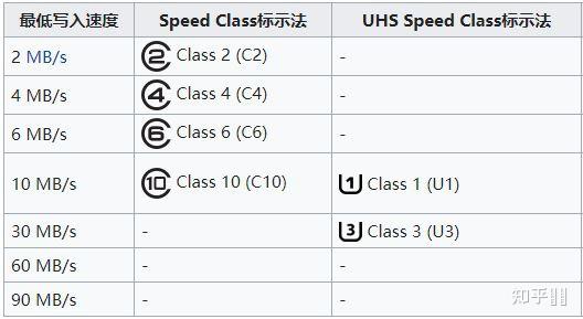 存储卡UHS-1和UHS-3是什么？区别呢？