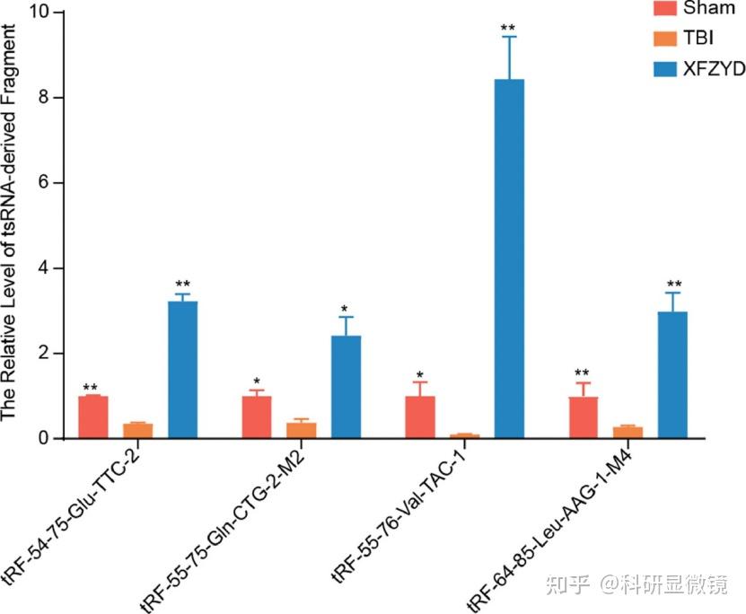 不会吧！还不知道tsRNA测序也能预测中药治疗疾病的靶点？一文带你了解一下 - 知乎