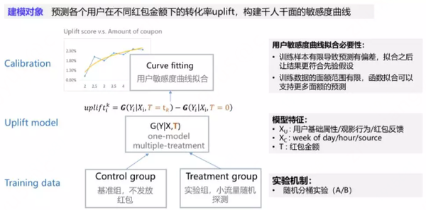 营销算法炼丹笔记：一文读懂增益模型Uplift Model - 知乎